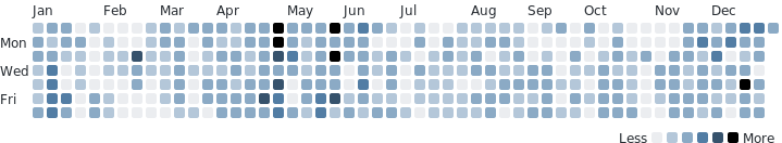 Code stats for all users in 2023 - WakaTime