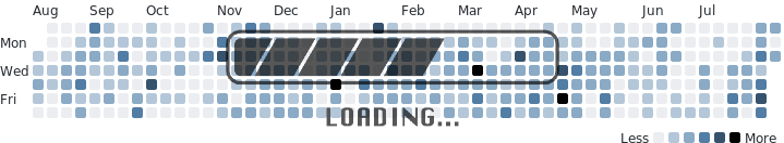 Code stats for all users in 2024 - WakaTime