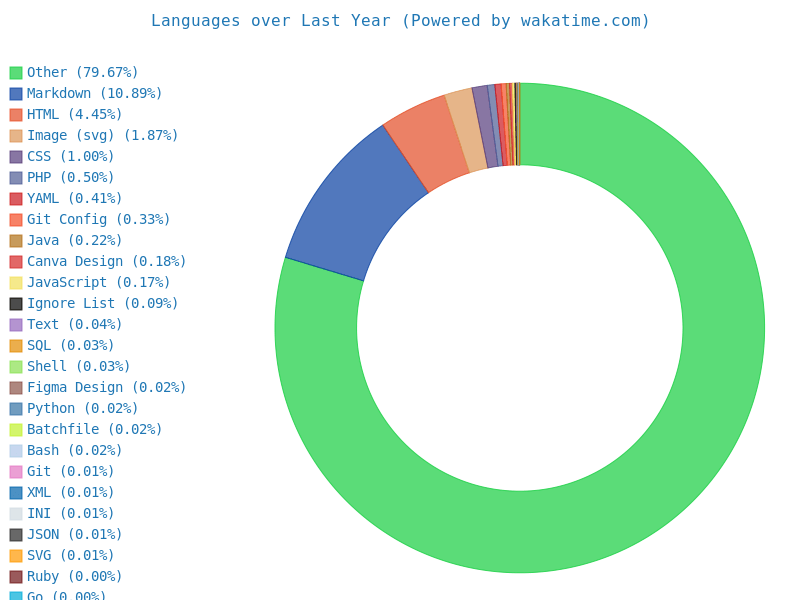 Markdown Filescodes Are Not Counted In Top Language Card · Issue 3924 · Anuraghazragithub